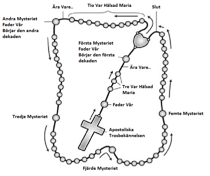 Rosenkransen - Sveriges Unga Katoliker